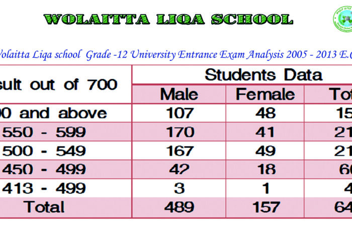 Wolaitta Liqa School - wolaitta development association